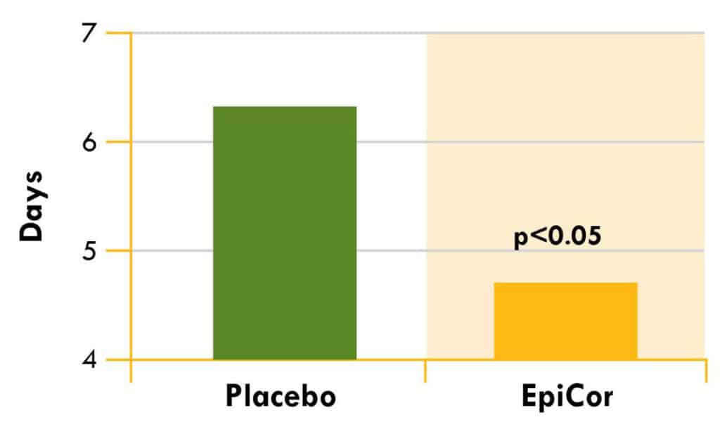 אפיקור (EpiCor) - הסוד לבריאות בתקופת מגפת הקורונה, אבל לא רק. - זה ...